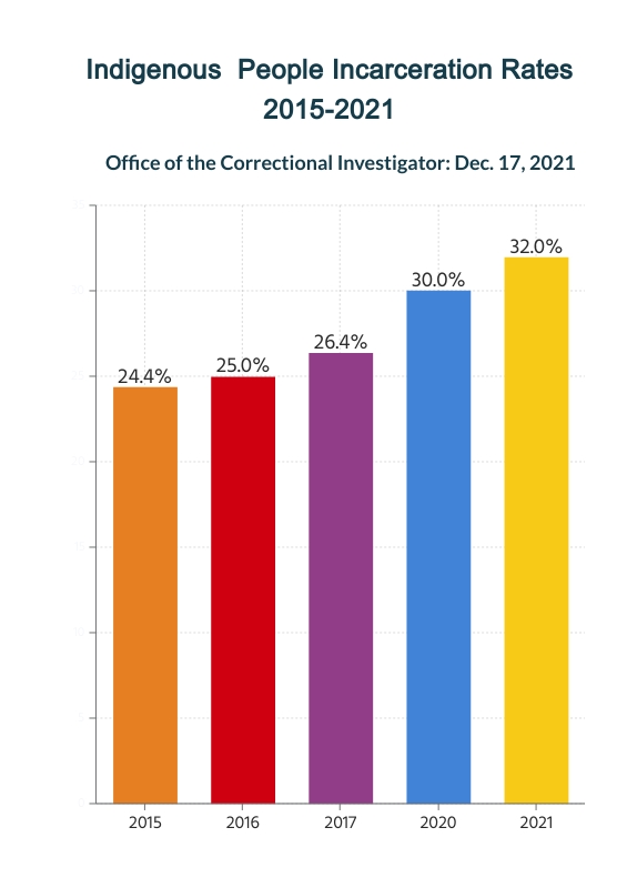 Growth in Indigenous Incarceration Rates - Indigenous Watchdog