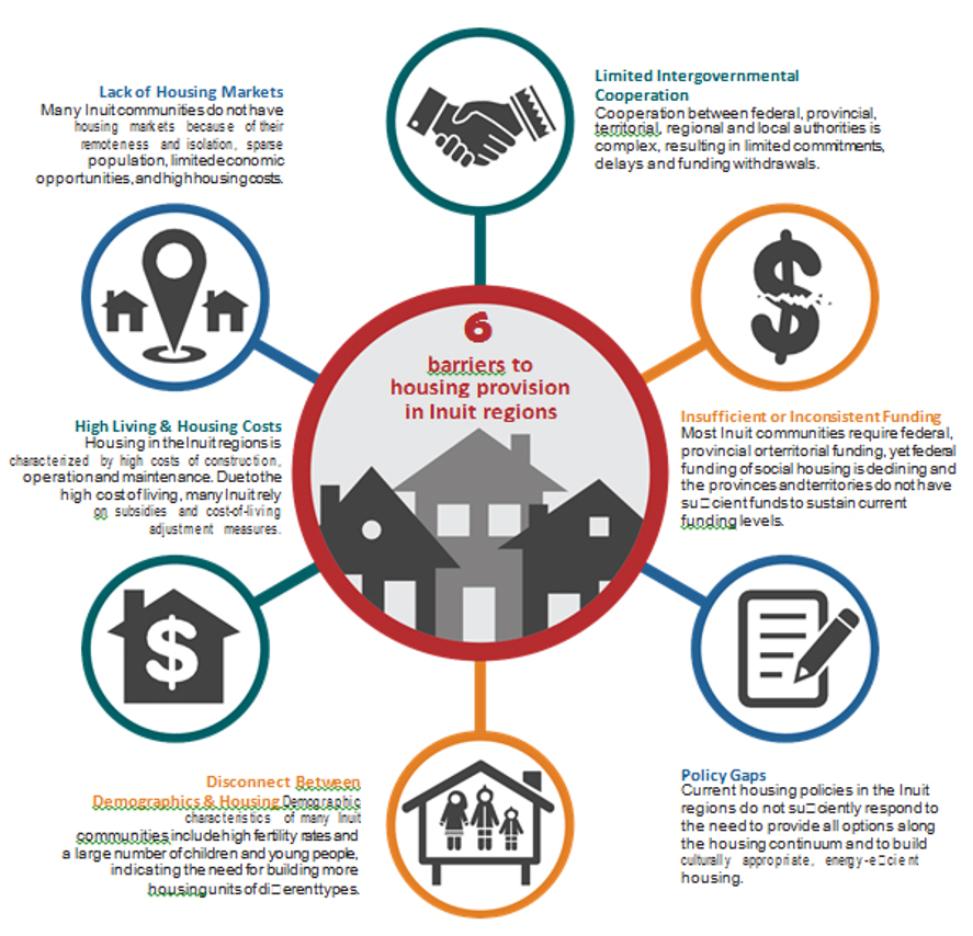 2019 Inuit Nunangat Housing Strategy - Indigenous Watchdog