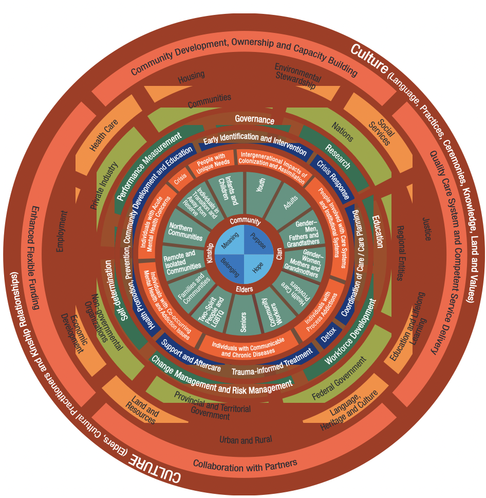 first-nations-mental-wellness-continuum-framework-indigenous-watchdog