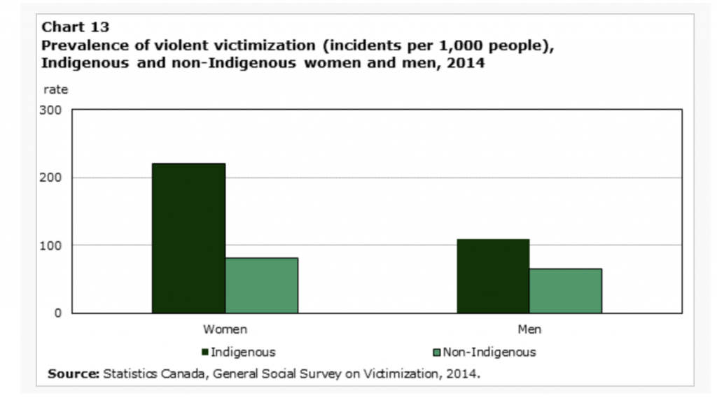 Indigenous Victimization Statistics - Indigenous Watchdog