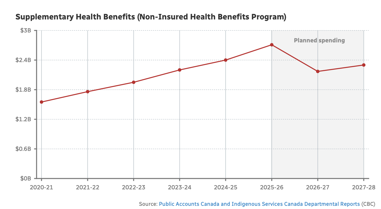 Federal health benefits program for First Nations and Inuit ...